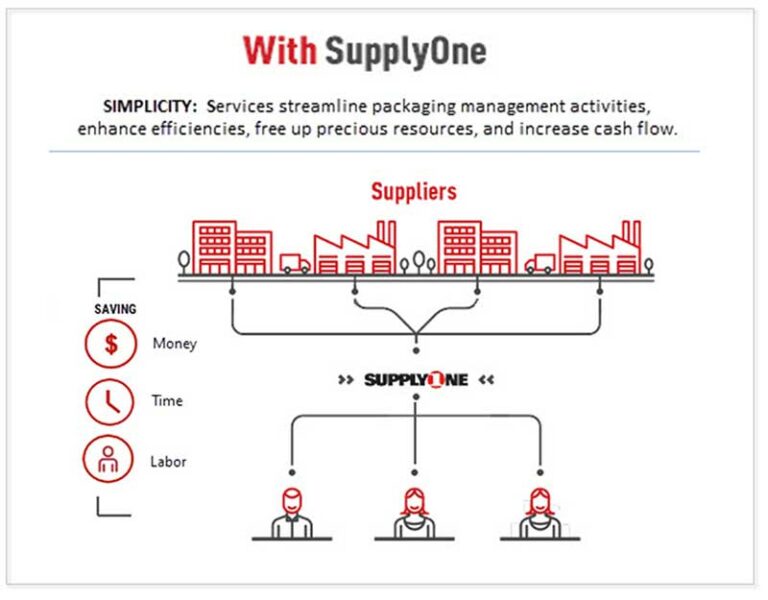 SupplyOne Helps Achieve Sustainability | SupplyOne